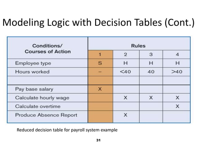 Structured Vs, Object Oriented Analysis and Design