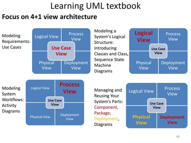 Structured Vs Object Oriented Analysis And Design