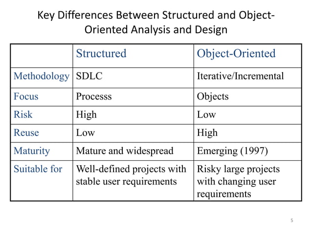 Structured Vs Object Oriented Analysis And Design