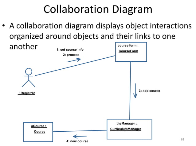 Structured Vs Object Oriented Analysis And Design