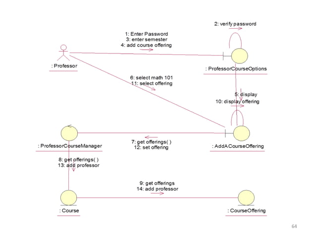 Structured Vs Object Oriented Analysis And Design