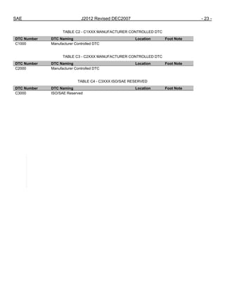 SAE DTC Definitions - J2012 Revised DEC2007 | PDF