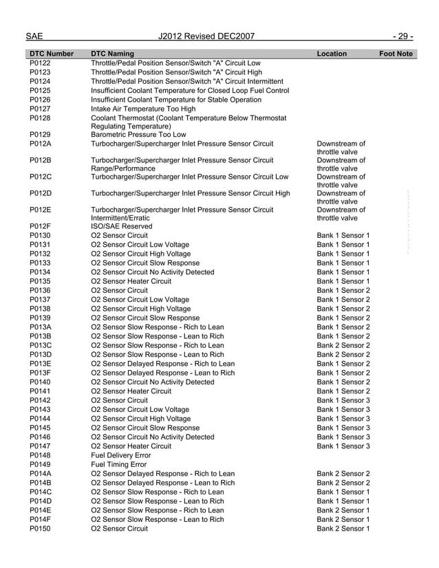 SAE DTC Definitions - J2012 Revised DEC2007 | PDF