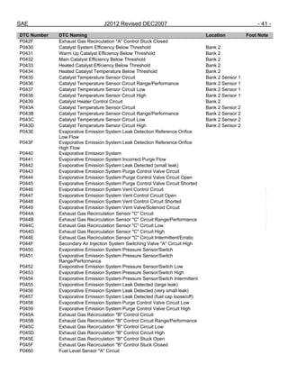 SAE DTC Definitions - J2012 Revised DEC2007 | PDF