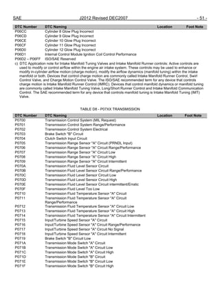 SAE DTC Definitions - J2012 Revised DEC2007 | PDF