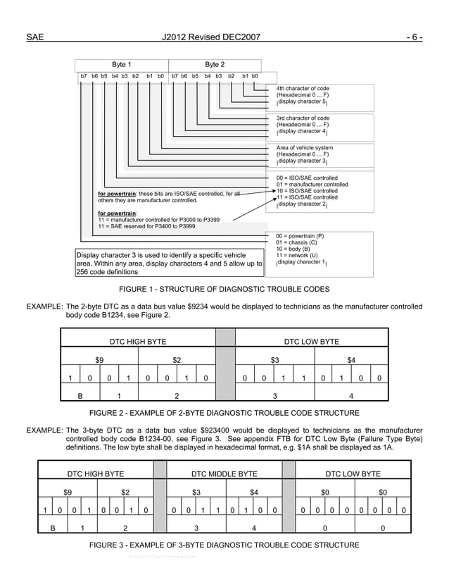 SAE DTC Definitions - J2012 Revised DEC2007 | PDF