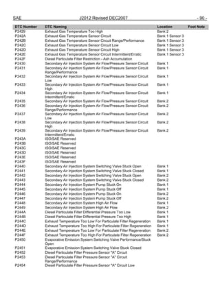 SAE DTC Definitions - J2012 Revised DEC2007 | PDF