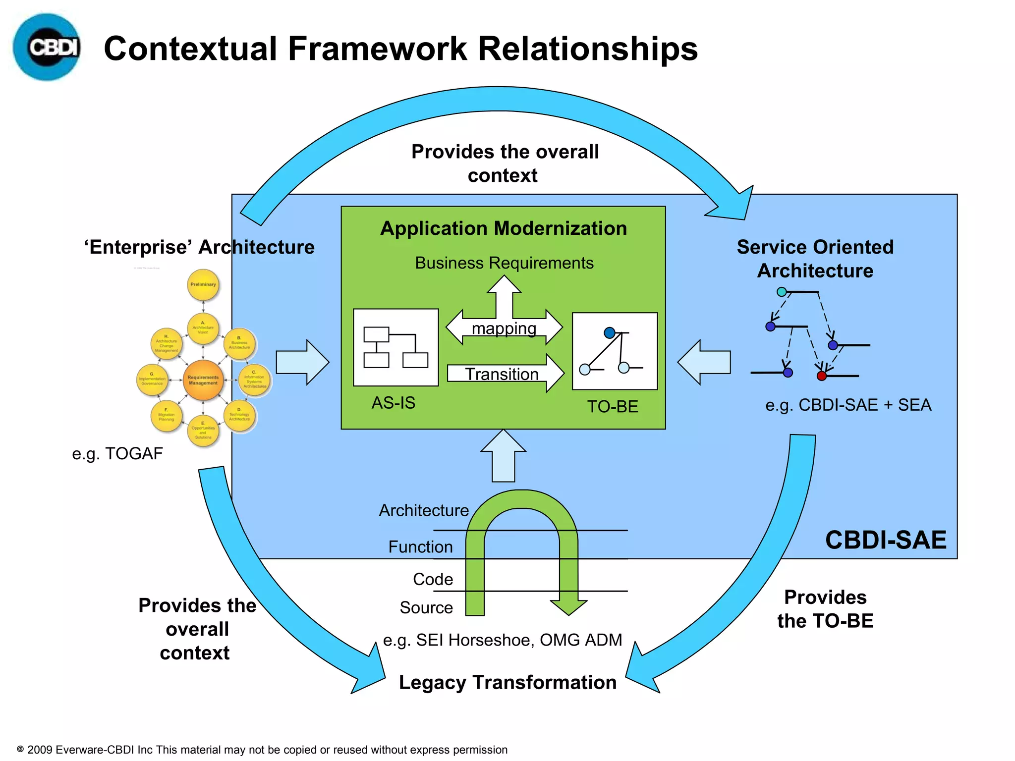 SAE2 Application Modernization Process | PPT | Computer Software and Applications | Computing