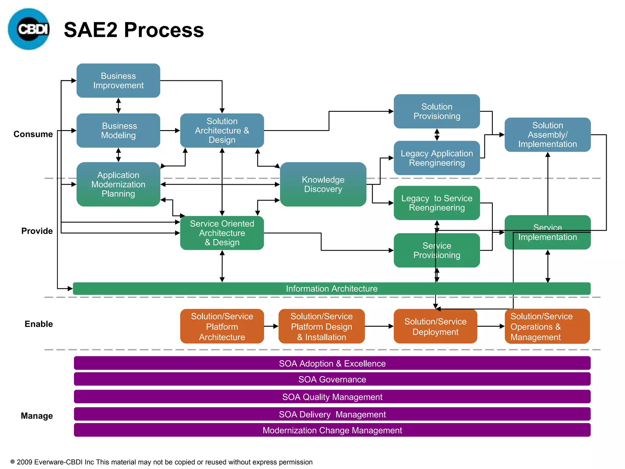 SAE2 Application Modernization Process | PPT | Computer Software and Applications | Computing