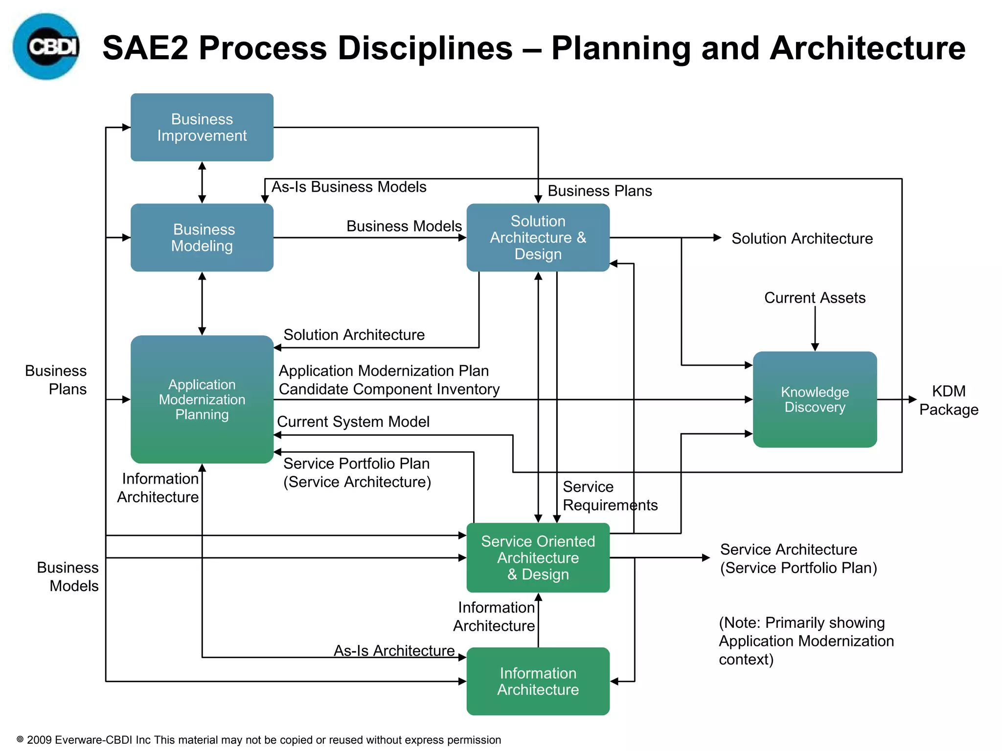 SAE2 Application Modernization Process | PPT | Computer Software and Applications | Computing