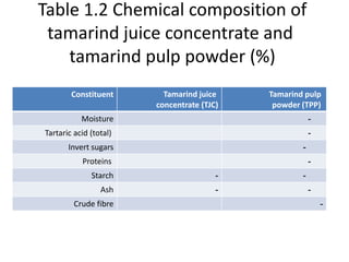 Tamarind industry | PPTX