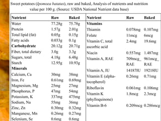 Saeed presentation using sweet potato to develop a media | PPT