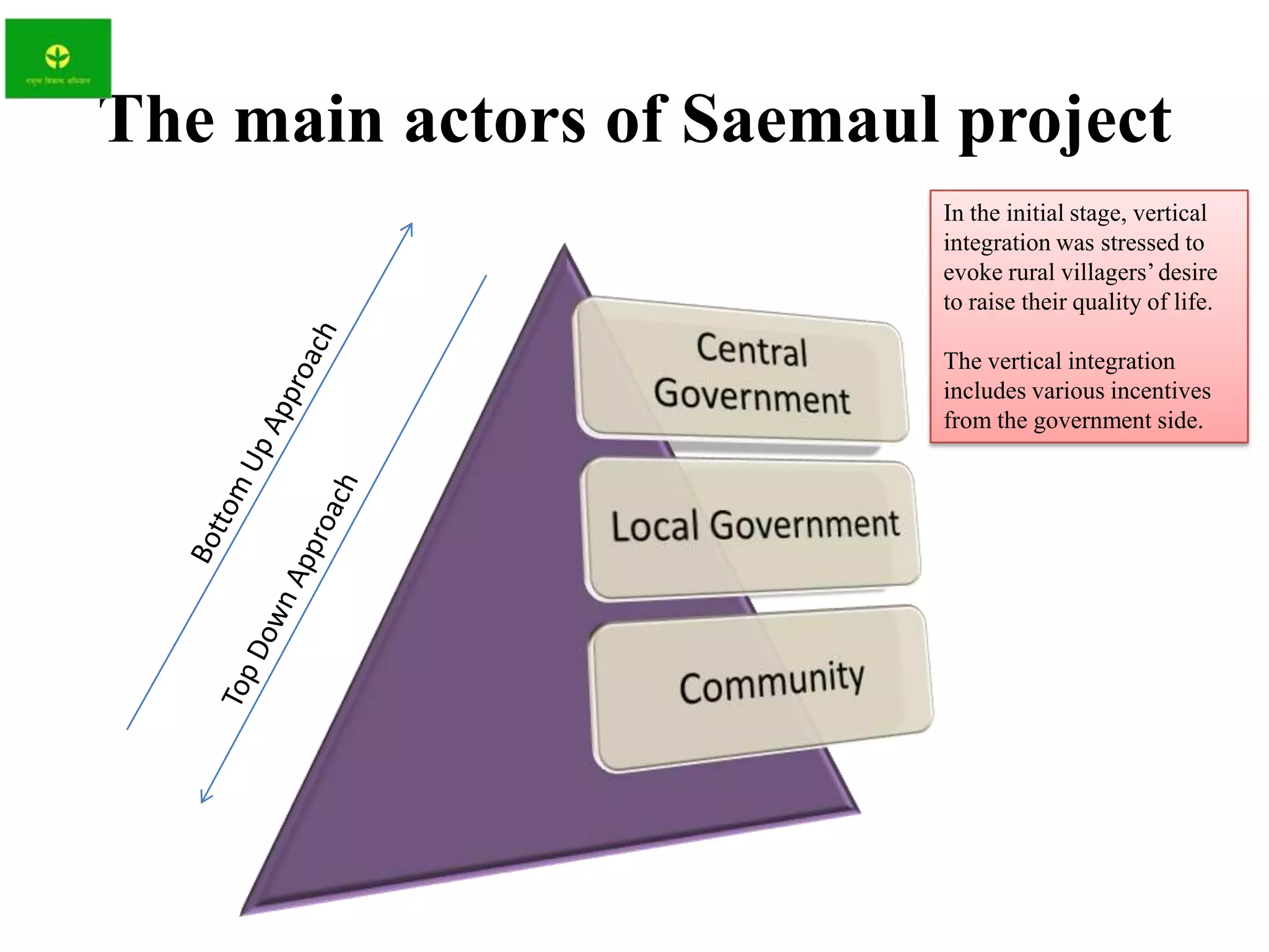 Saemaul undong | PPTX