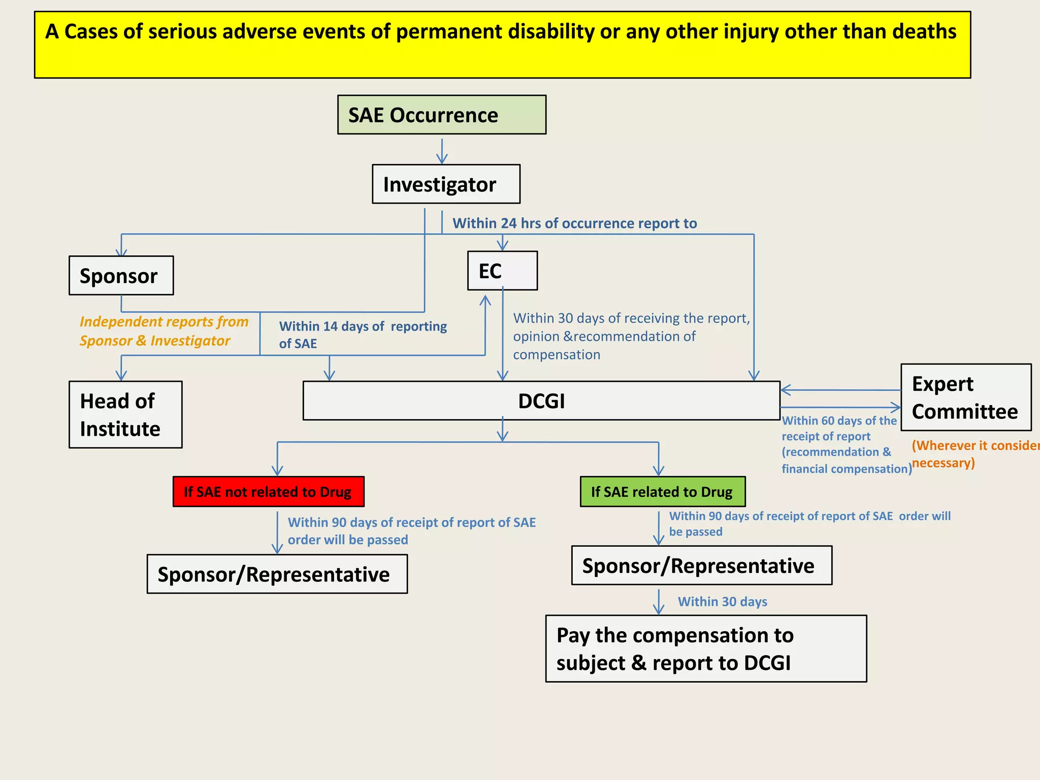 SAE REPORTING TIMELINE AND COMPENSATION 2019 | PDF | Pharmaceutical ...