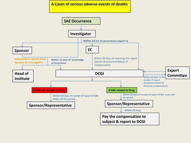 SAE REPORTING TIMELINE AND COMPENSATION 2019 | PDF | Pharmaceutical ...