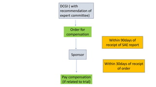 Sae reporting timelines and compensation as per new drugs and clinical ...