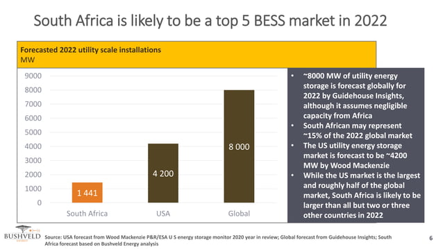 South Africa is a top-5 market for BESS in the world