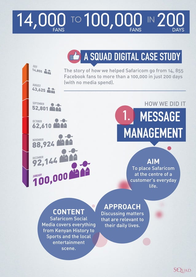 Safaricom facebook case study | PDF