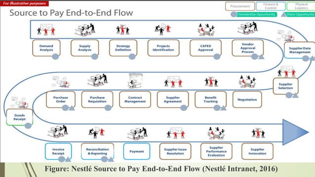 Supply chain of Nestle