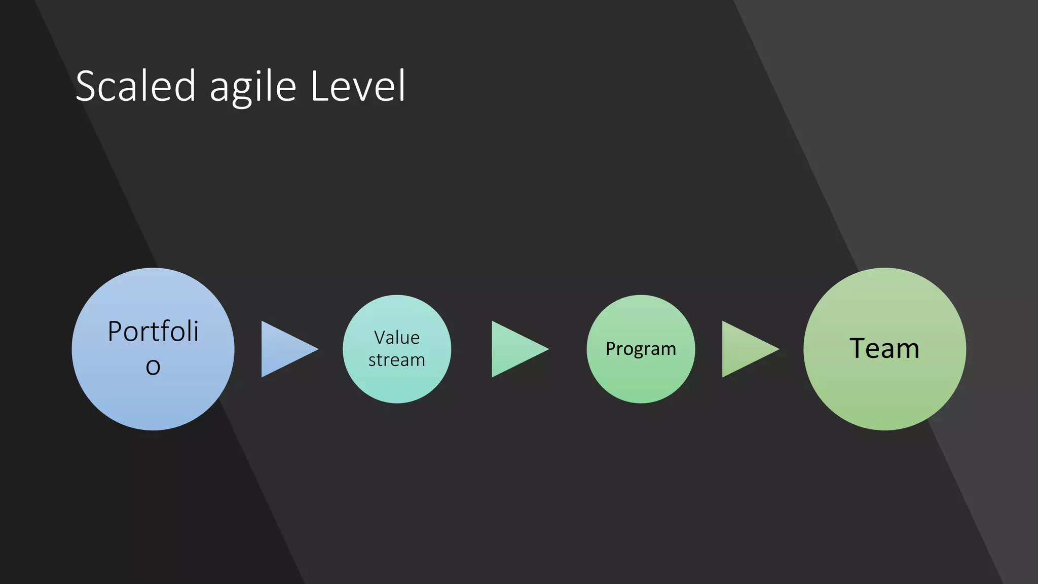 Introduction to scaled agile framework | PPT