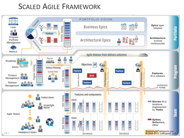 Scaled Agile Framework | PDF
