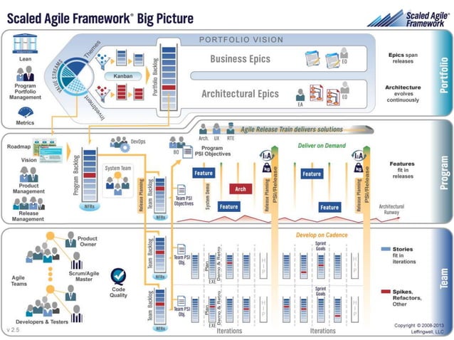 Scaled Agile Framework® Overview | PPTX | Computer Software and Applications | Computing