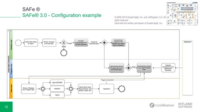 SAFe 4.0 - implementing Enterprise Agile using the Scaled Agile Framework | PDF