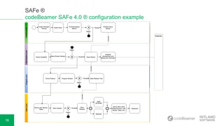 SAFe 4.0 - implementing Enterprise Agile using the Scaled Agile Framework | PDF