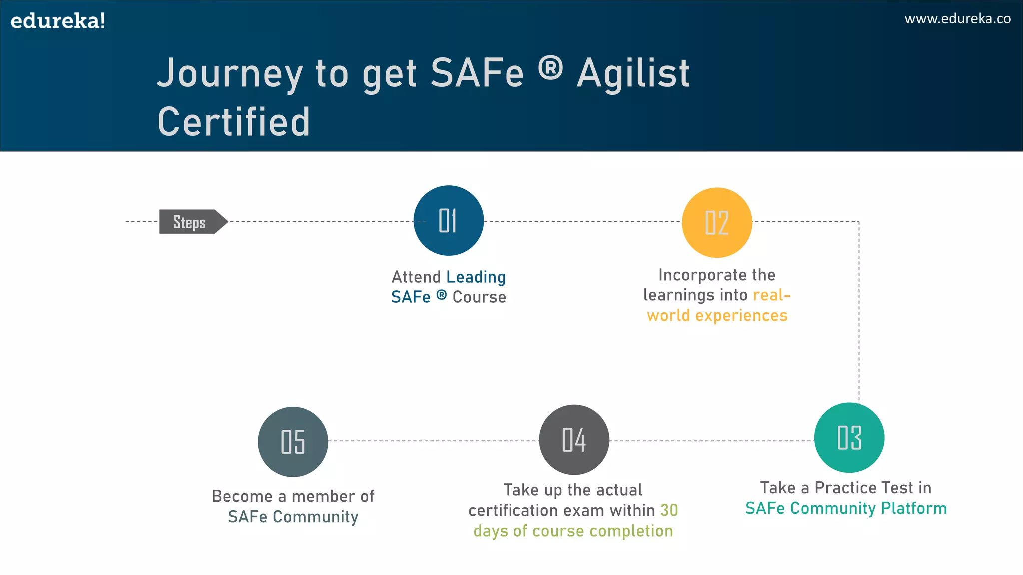 SAFe Agile Certification Exam Requirements | Edureka | PPT | Free Download