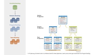 From Vision to Backlog Management | PDF