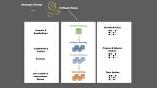 From Vision to Backlog Management | PDF
