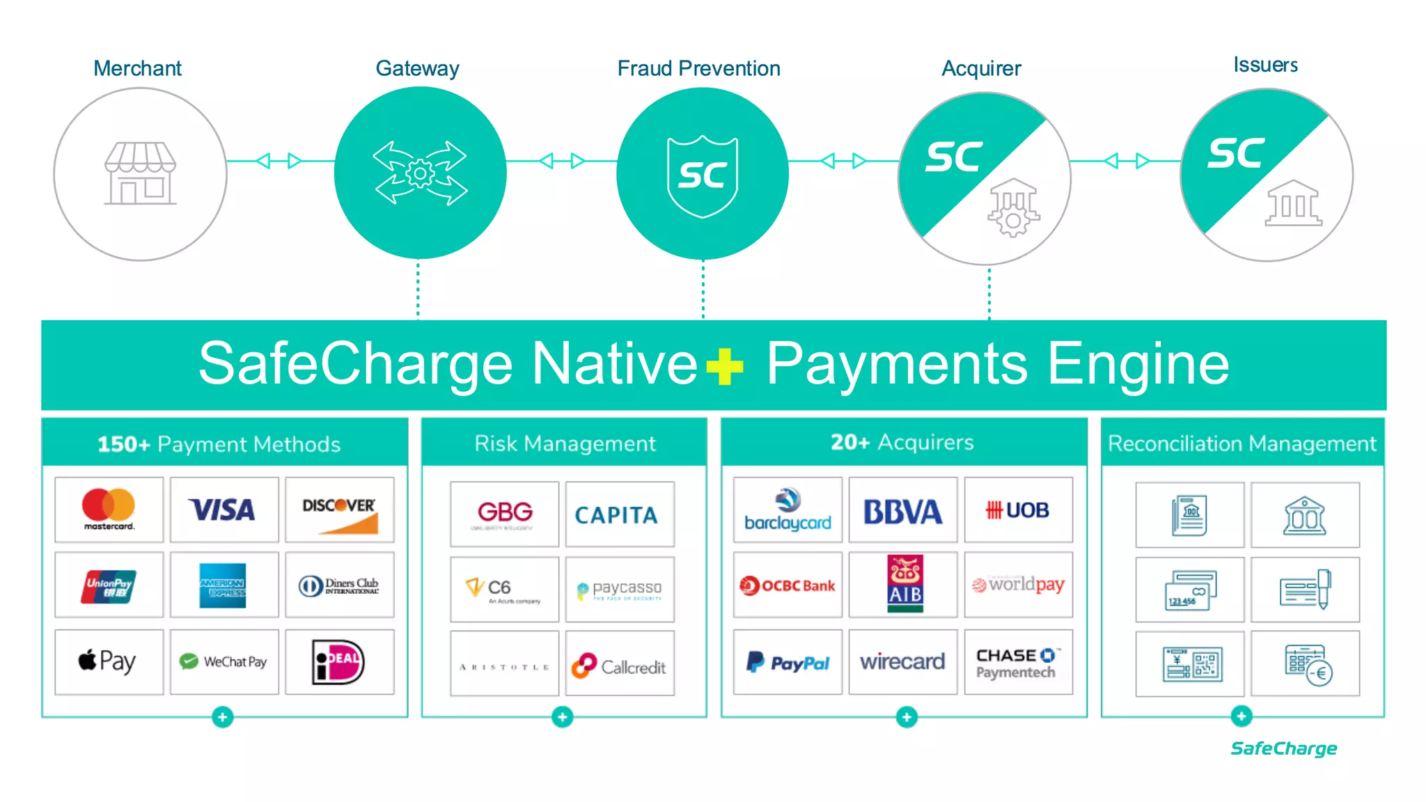 SafeCharge - NOAH19 Berlin | PPT
