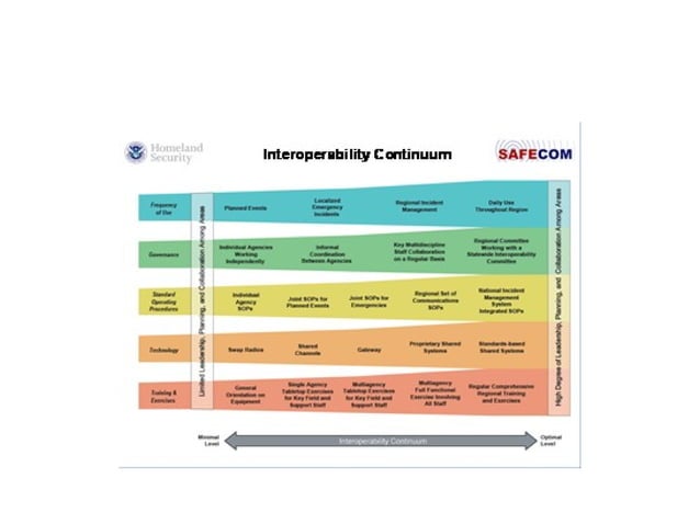 DHS/SafeCom Continuum | PPT