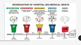 Safe disposable of waste from microbiology laboratory nandhu seminar | PPT