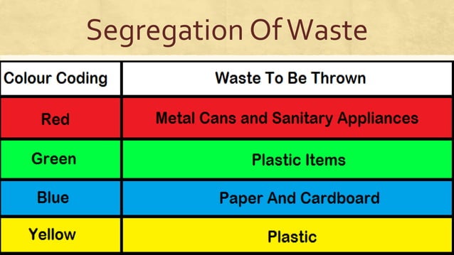Safe Disposal of Waste | PPTX | Indoor Environmental Quality | Home ...