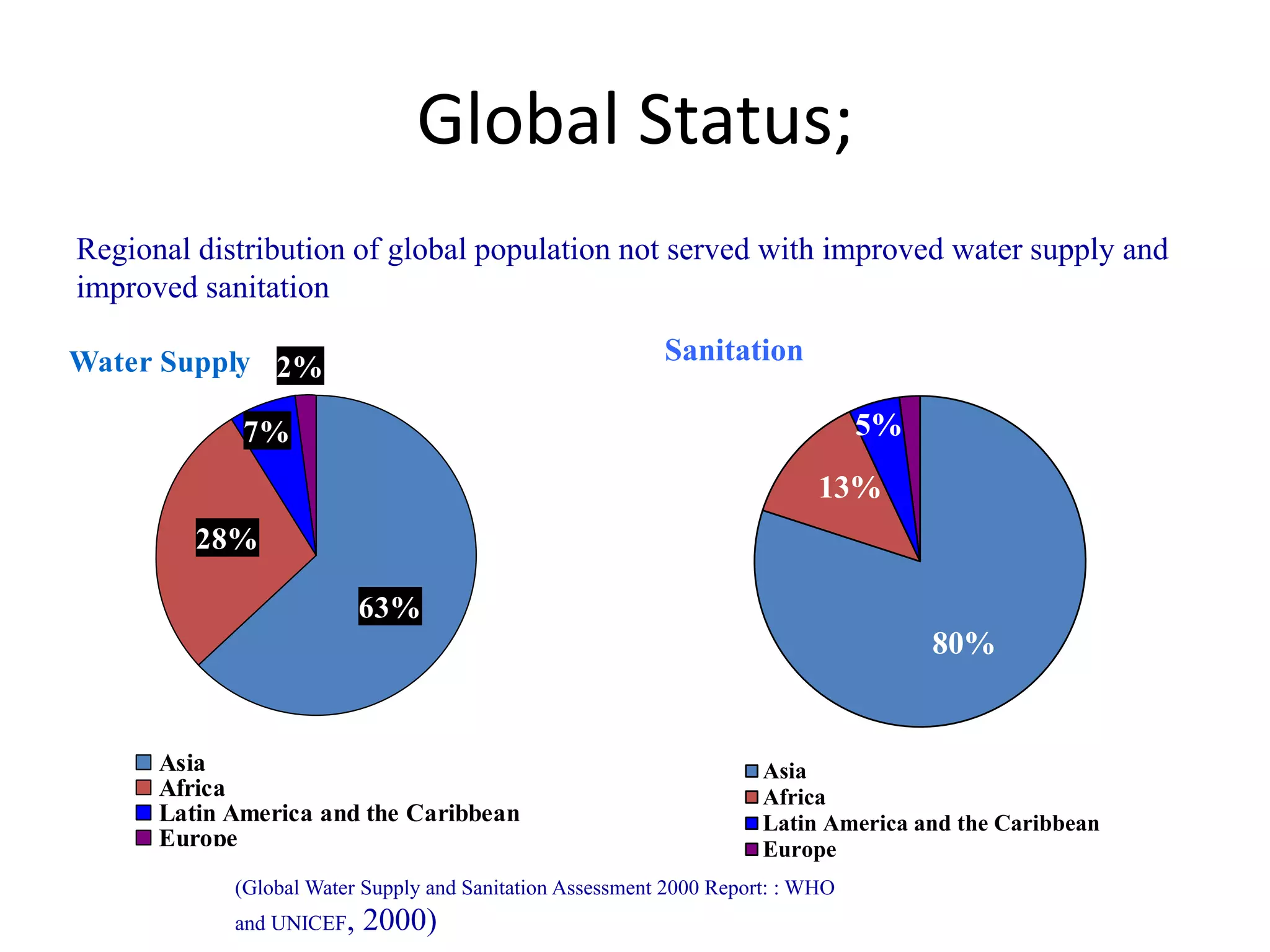 Safe drinking water and sanitation | PPTX