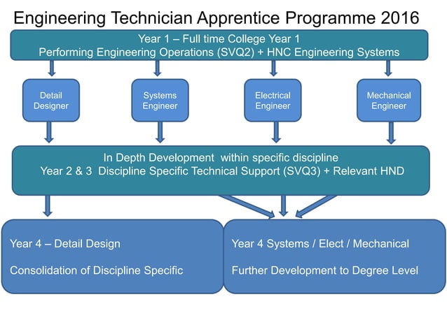 Destination Engineering - BAE Systems Naval Ships | PPT