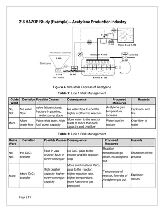 Safeen Yaseen-Assignment-1 (HAZOP).pdf
