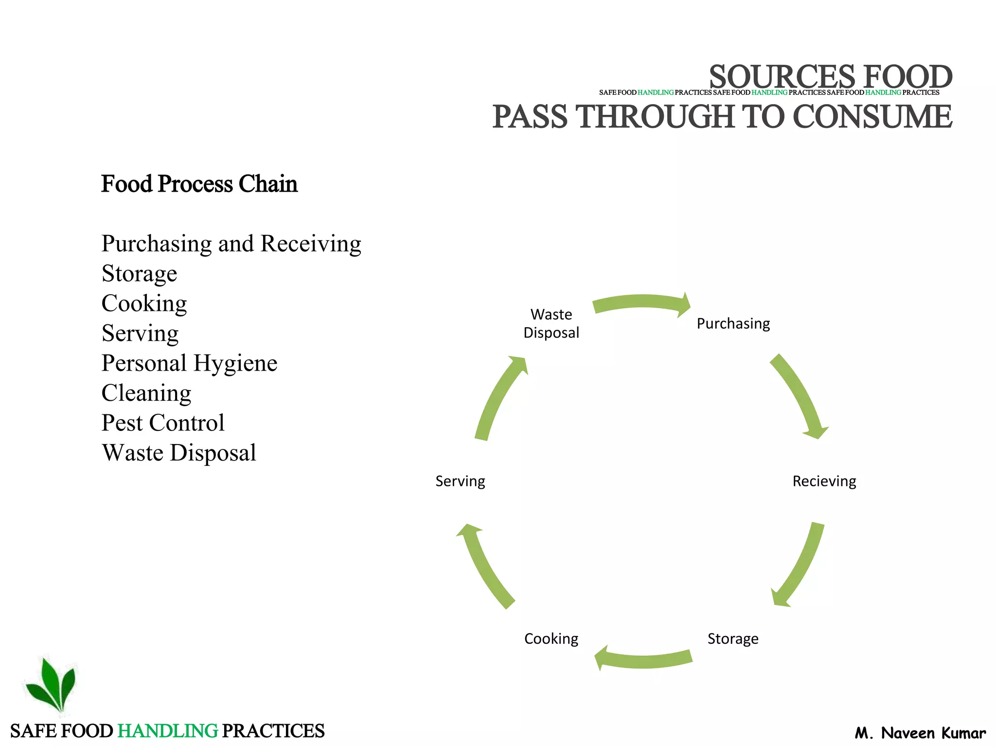 Safe food handling practices by M.Naveen Kumar | PPTX