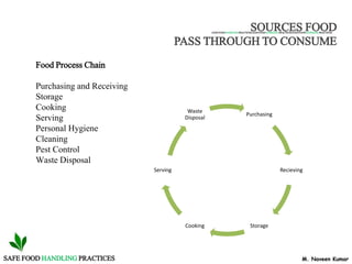 Safe food handling practices by M.Naveen Kumar | PPTX