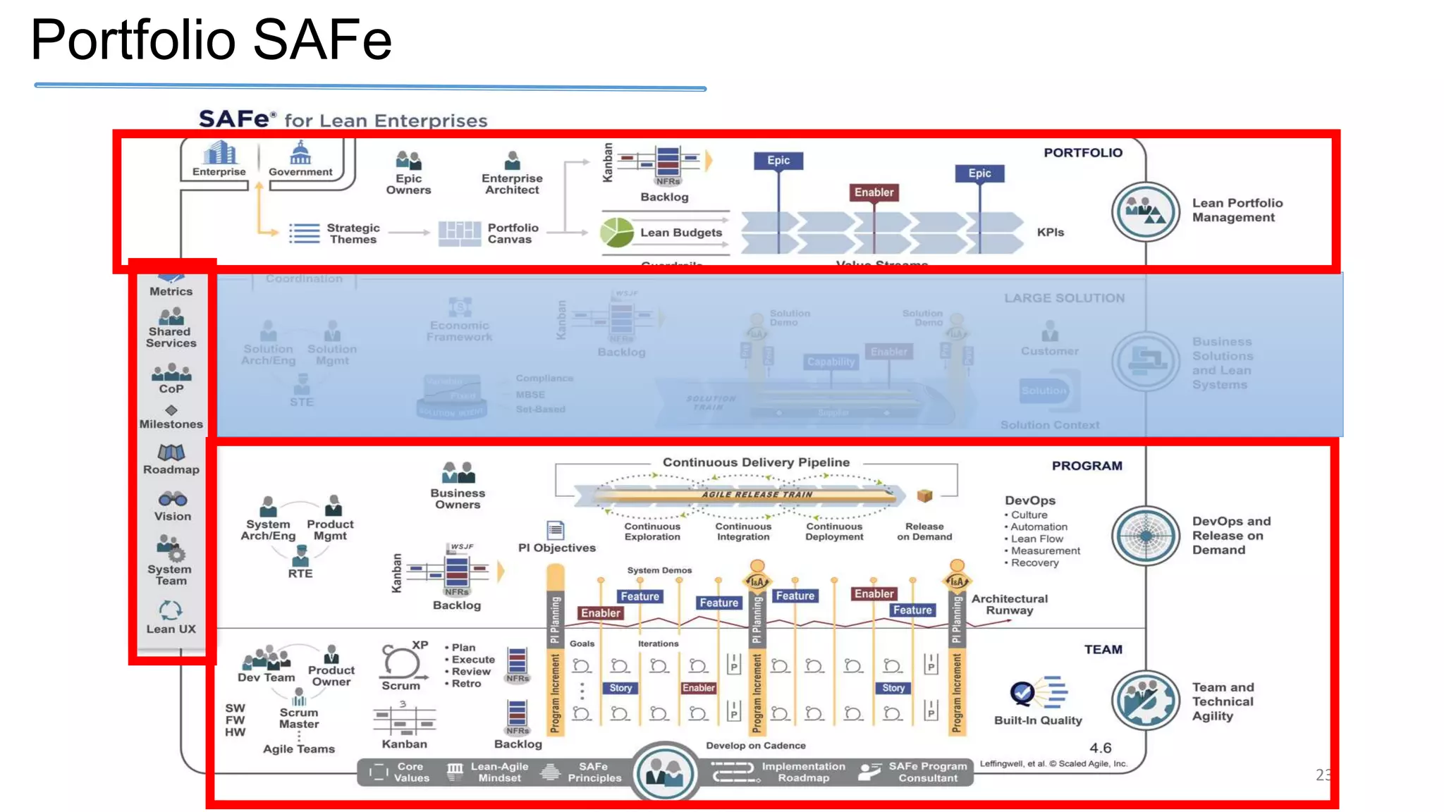 Scaled Agile Framework® (SAFe®) | PPTX