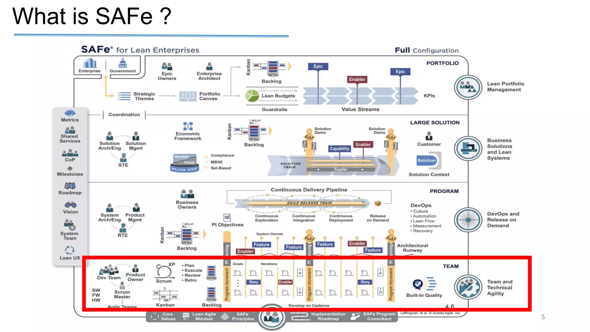 Scaled Agile Framework® (SAFe®) | PPTX