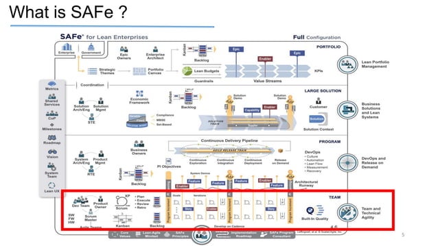 Scaled Agile Framework® (SAFe®) | PPTX