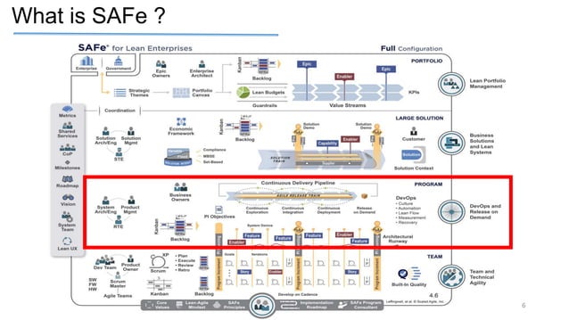 Scaled Agile Framework® (SAFe®) | PPTX