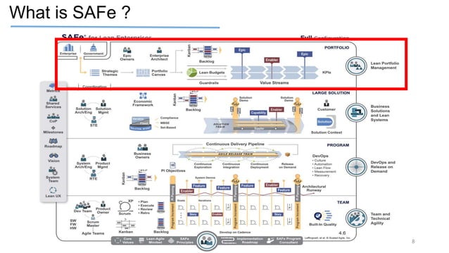 Scaled Agile Framework® (SAFe®) | PPTX