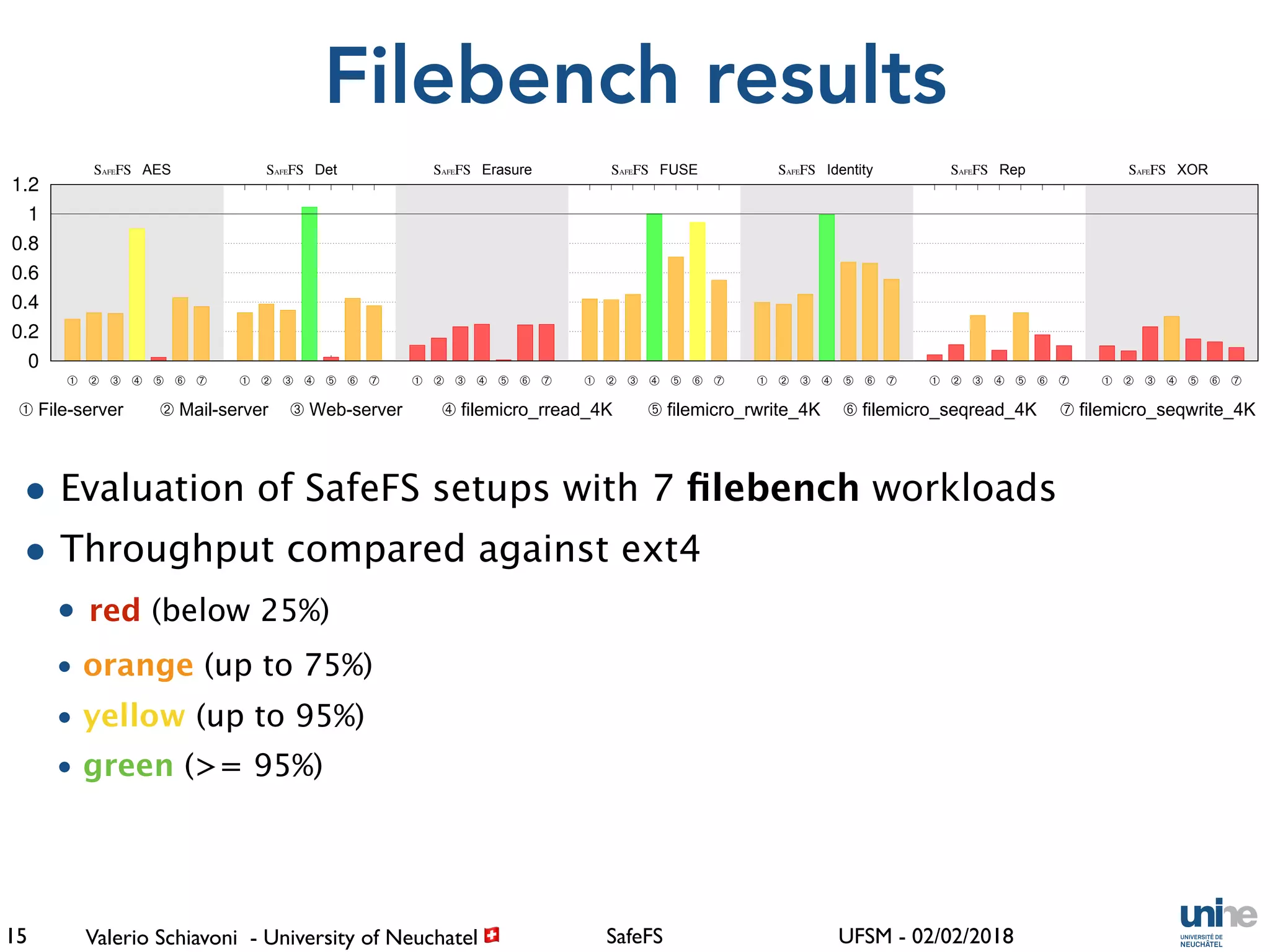 Safefs A Modular Architecture For Secure User Space File Systems One
