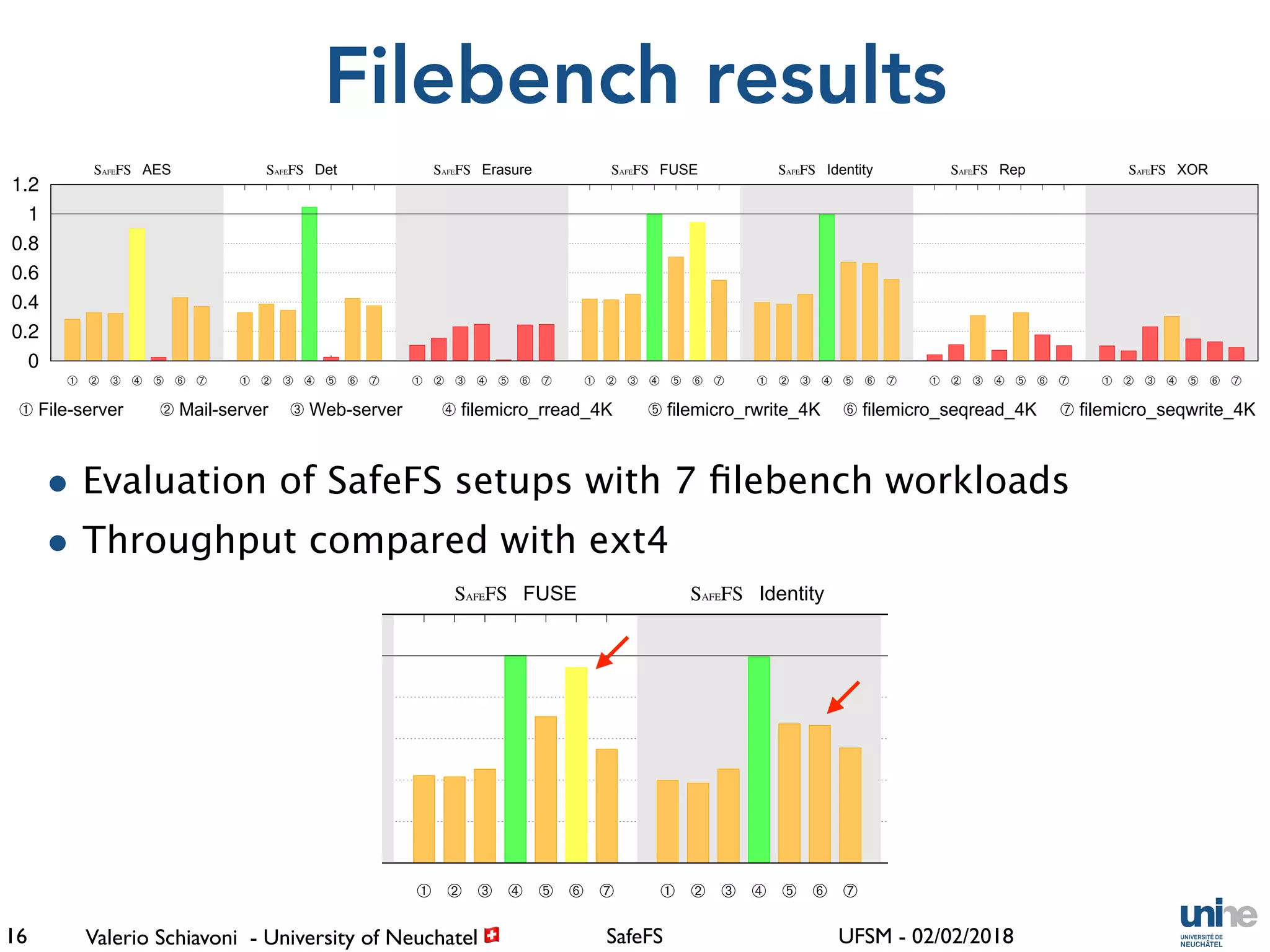 Safefs A Modular Architecture For Secure User Space File Systems One Fuse To Rule Them All Ppt