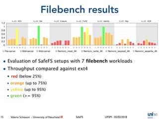 SafeFS: A Modular Architecture for Secure User-Space File Systems (One FUSE to rule them all) | PPT