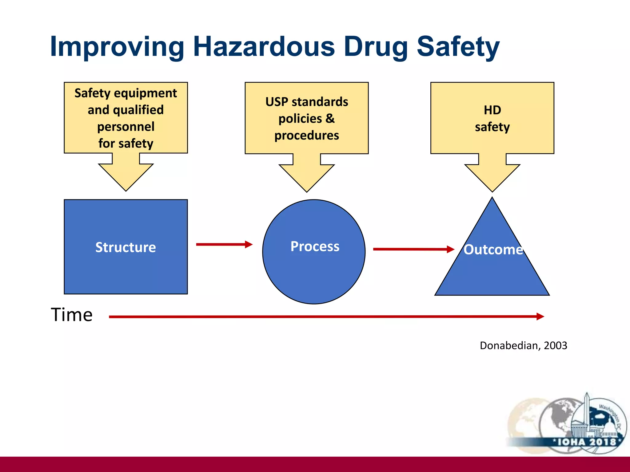 Safe Handling of Hazardous Drugs and USP in the Healthcare Industry ...