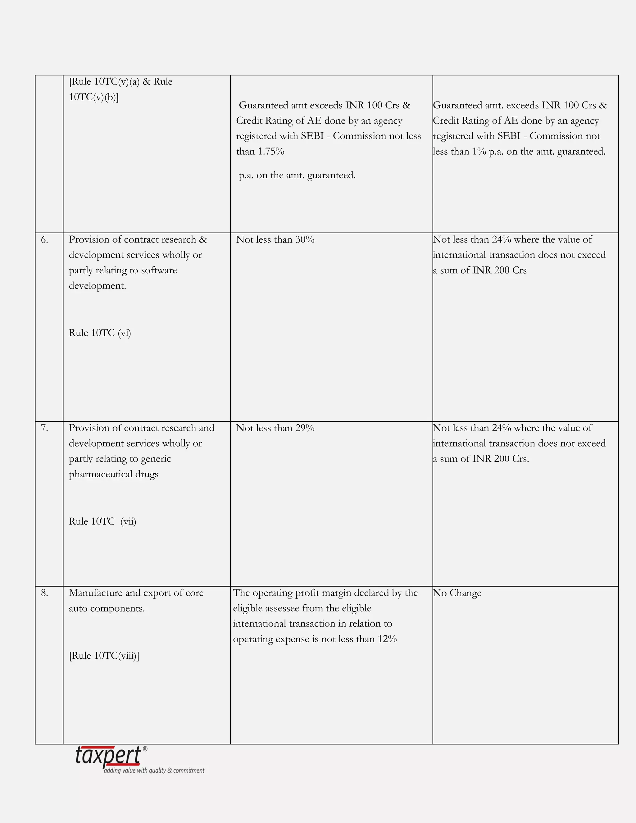 Safe Harbour Rules Amendment | PDF